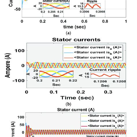 three phase stator currents of an induction motor and its ripple