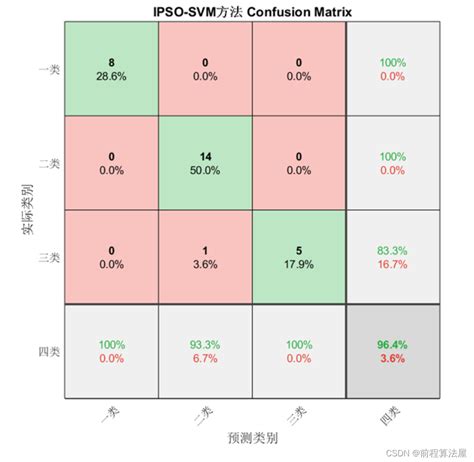 多元分类预测 Matlab自适应混沌粒子群优化支持向量机 IPSO SVM 分类预测 CSDN博客