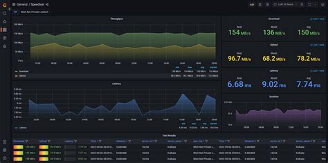 Speedtest Exporter With Prometheus And Grafana Working Version R Selfhosted