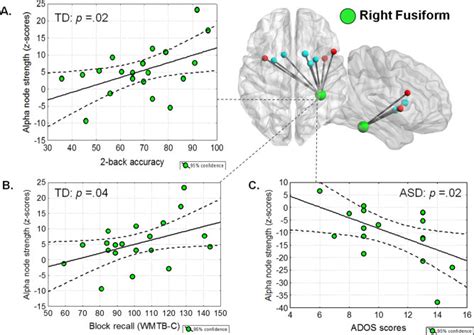 Correlation Analyses Significant Correlation Coefficients All P Download Scientific Diagram