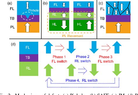 Figure 1 From Device Aware Diagnosis For Unique Defects In Stt Mrams