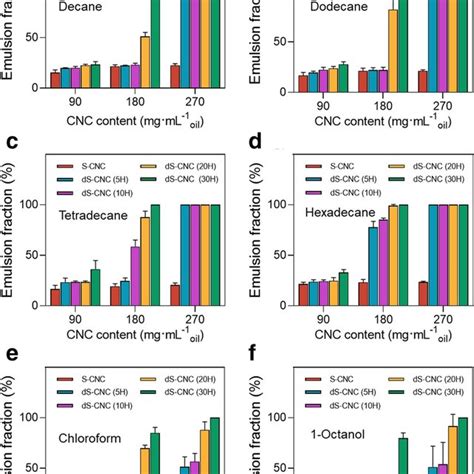 Emulsion Fractions Of Cncoil Pickering Emulsion Stored For 7 Days Download Scientific Diagram