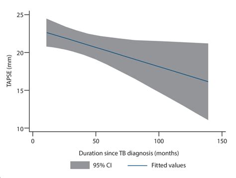 Linear Prediction Plot Showing Association Between Duration Since Tb Download Scientific