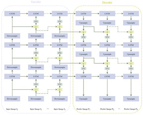 Spatiotemporal Prediction Of Radar Echoes Based On Convlstm And Multisource Data