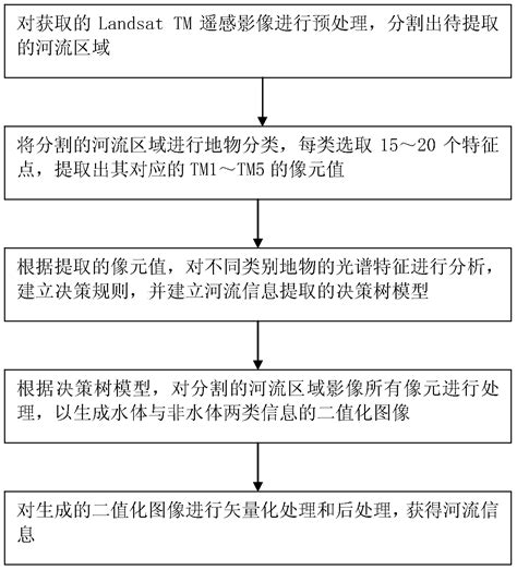 Decision Tree Model Based Multispectral Remote Sensing Image River