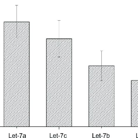 Specificity Of The Approach The Fluorescence Probe Mediated Cascade Download Scientific