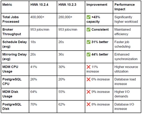 Postgresql Performance Analysis Hwa 1024 Vs 1023 Comprehensive Comparison Workload