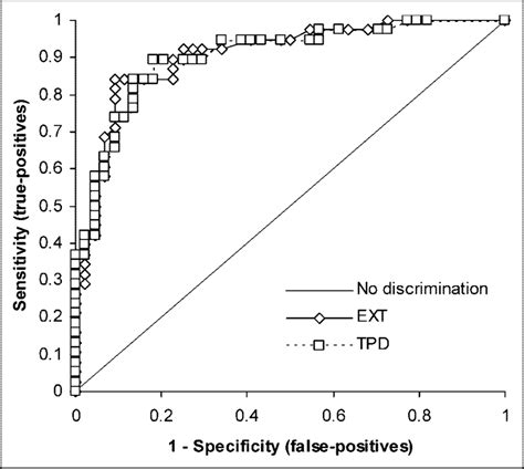 Roc Curve For Detection Of Infarct By Tpd And Ext Measures On Rest 201