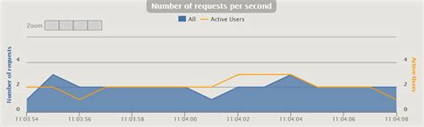 Scala Gatling How To Execute The First Request Only Once Stack Overflow
