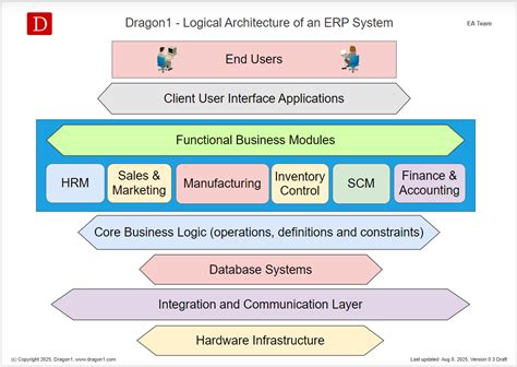 Enterprise Resource Planning Erp System Solution