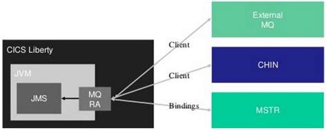 How It Works IBM MQ Classes For JMS With CICS