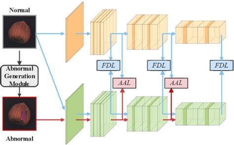 Figure 2 From Abnormal Aware Loss And Full Distillation For