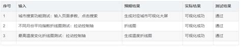 基于python的全国主要城市天气数据可视化大屏系统 基于python的天气预测和可视化 csdn博客