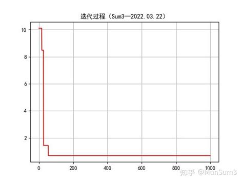 智能优化算法学习 粒子群算法Particle Swarm Optimization 解决无约束优化问题 附python代码 知乎