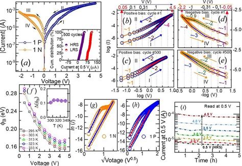 Resistive Switching Behaviour Of The Fabricated Device A Gradual Download Scientific Diagram