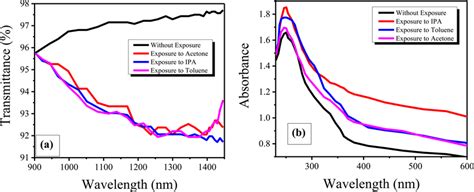 A Comparison Graph Of Transmittance And B Comparison Graph Of