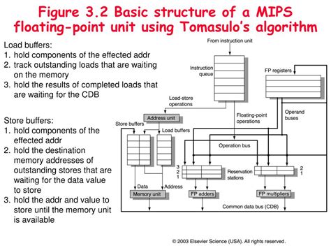 Ppt Sections 32 And 33 Dynamic Scheduling Tomasulos Algorithm