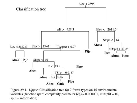 Ppt Chapter 29 Classification And Regression Trees Dean L Urban