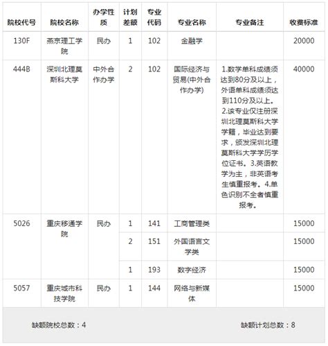 2022年重庆历史类本科批（第3次征集）缺额计划