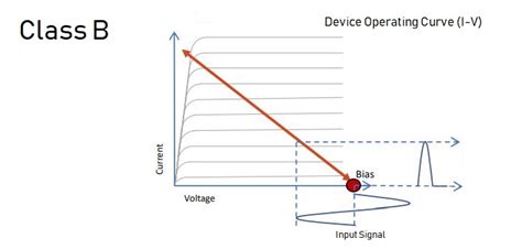 Difference Between Class A Class B And Class Ab Amplifier The Faster