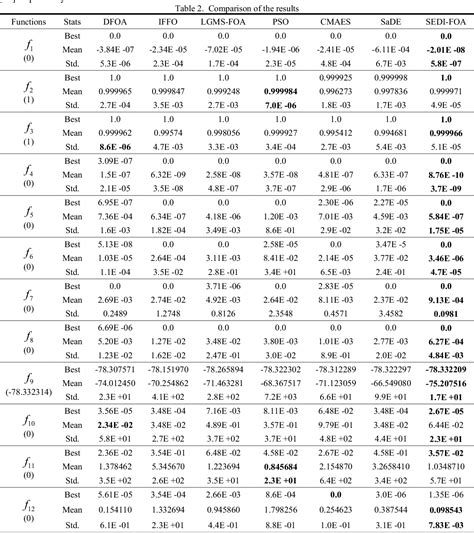 Table 2 From An Improved Fruit Fly Optimization Algorithm Based On