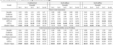 Is Your Ai Generated Code Really Secure Evaluating Large Language