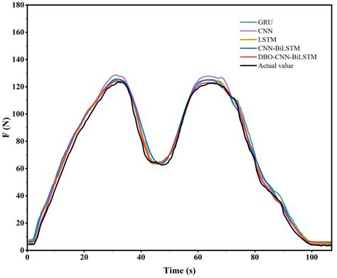 Aerospace Free Full Text Dbo Cnn Bilstm Dung Beetle Optimization