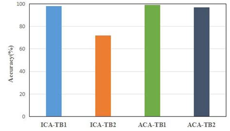 The Recognized Accuracy Of The Integrity Check Algorithm And Accuracy Download Scientific
