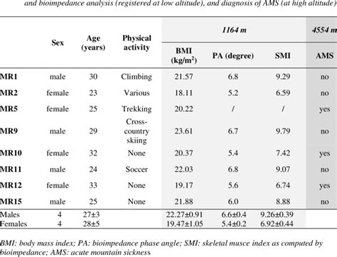 Description Of Participants Including Habitual Sports Or Physical