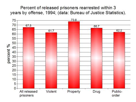 Recidivism Rates Usa Corrections System