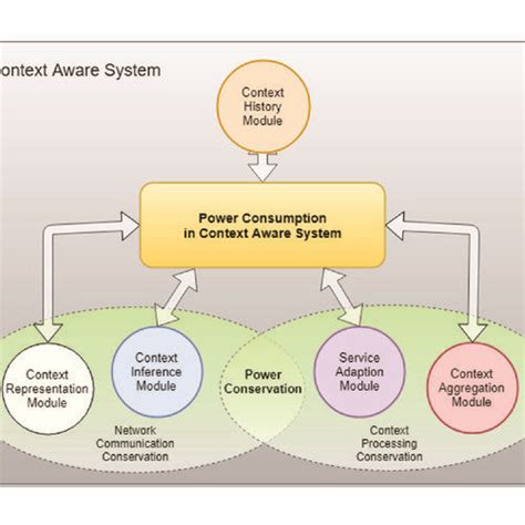 System Architectural Of A Context Aware System Download Scientific