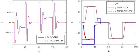 Simulation Results The Mpc Nplpt Algorithm With On Line Trajectory