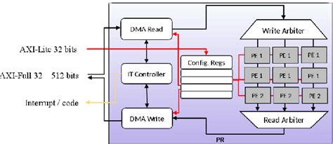 Figure 5 From A Dynamically Reconfigurable Platform For High