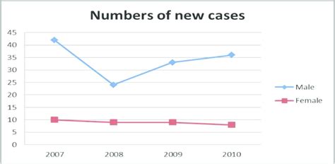 New Cases Of HNC In The Northern Territory By Sex Download Scientific Diagram