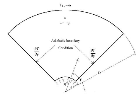 Numerical Domain And Boundary Conditions Download Scientific Diagram
