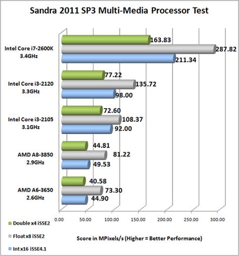 AMD A GHz Llano APU Review Page Of Legit Reviews