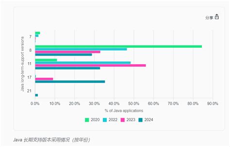 Java 是最常用的 Java LTS 版本 OSCHINA 中文开源技术交流社区 Java 是最常用的 Java LTS 版本 OSCHINA 中文开源技术交流社区