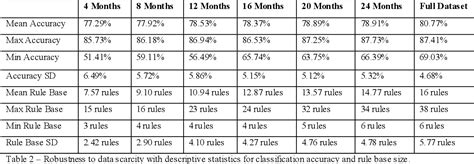 table 2 from classification and detection of wind turbine pitch faults