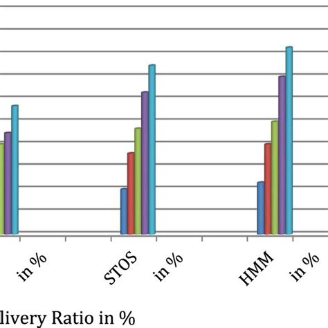 Packet Delivery Ratio Analysis Download Scientific Diagram