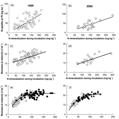 Nirs Calibration Of N Mineralisation Measured By Anaerobic Incubation