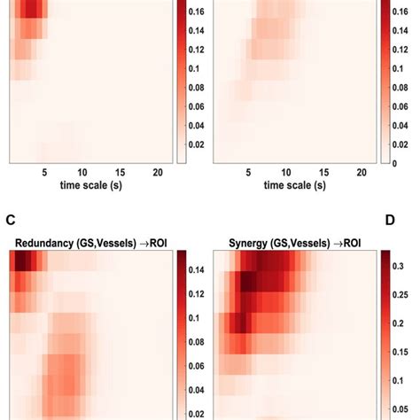 Partial Information Decomposition Pid In Simulated Rs Fmri Data Download Scientific Diagram