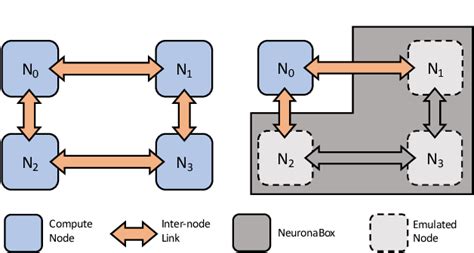 Towards A Flexible And High Fidelity Approach To Distributed Dnn