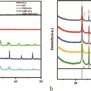A XRD Patterns Of The Samples B XRD Patterns Of AgBr TiO2 RGA With Download Scientific