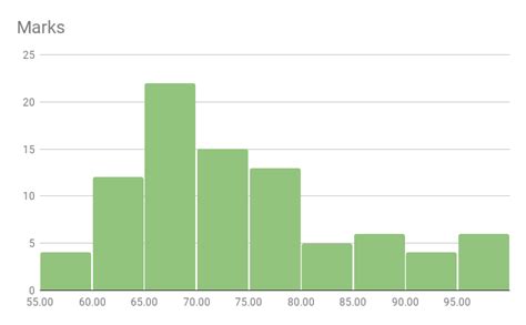 How To Create A Histogram Chart In Google Sheets