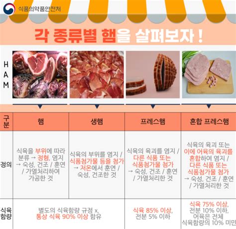 햄 Vs 소시지 차이점과 햄·소시지 종류