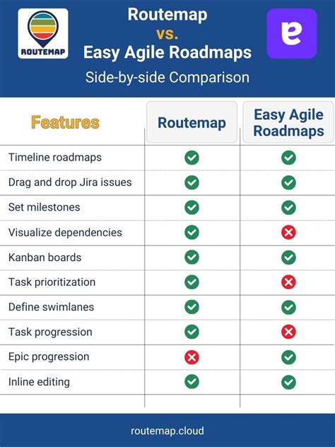 Routemap Vs Easy Agile Roadmaps Which Is Suitable For Your Project Management
