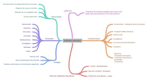 Software Educativo Coggle Diagram Software Educativo Coggle Diagram