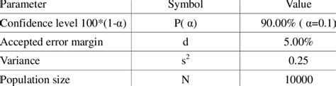 Parameters Used When Estimating Minimum Sample Size Download