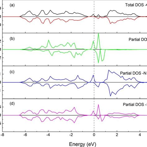 The Total Density Of States Dos Of A Clean Mos 2 Monolayer