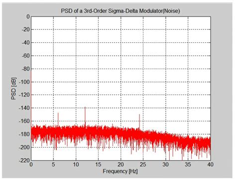 A 223 Bit Third Order Delta Sigma Modulator For Eeg Signal Acquisition Systems